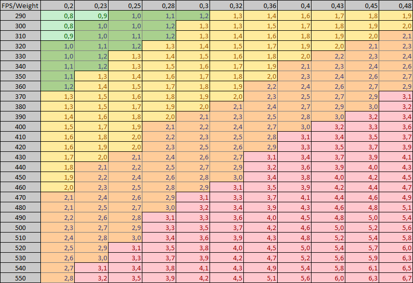 FPS To Joule Chart ASN